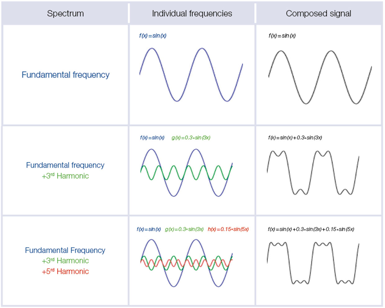 Harmonic Solution - REVCON